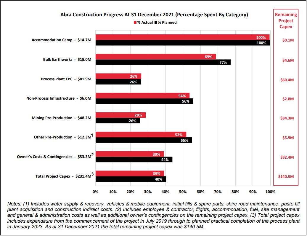 Galena Mining brings Abra Base Metals Mine construction to 39% ...