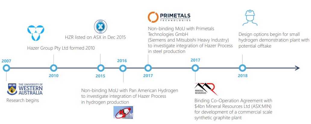 Hazer Group using science technology to create hydrogen and graphite ...