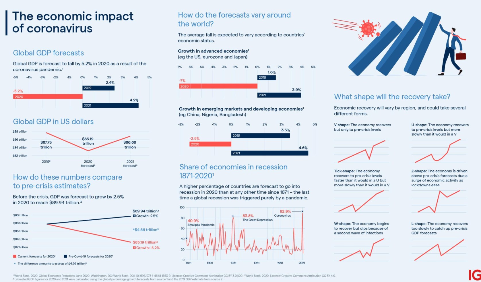 What effect is coronavirus having on the global economy? | LSE:IGG