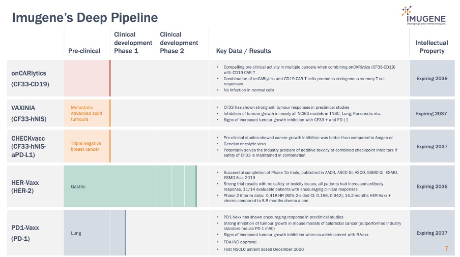 Imugene embarks on $95 million capital raise to fund clinical pipeline ...