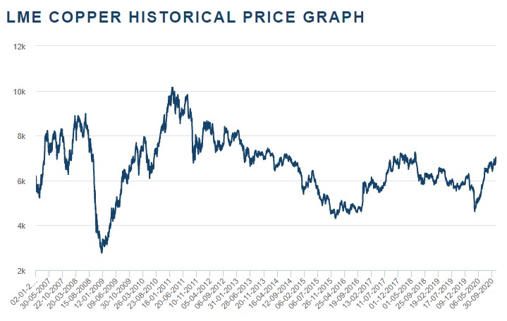 Copper demand is rising, while inventory and supply are falling ...