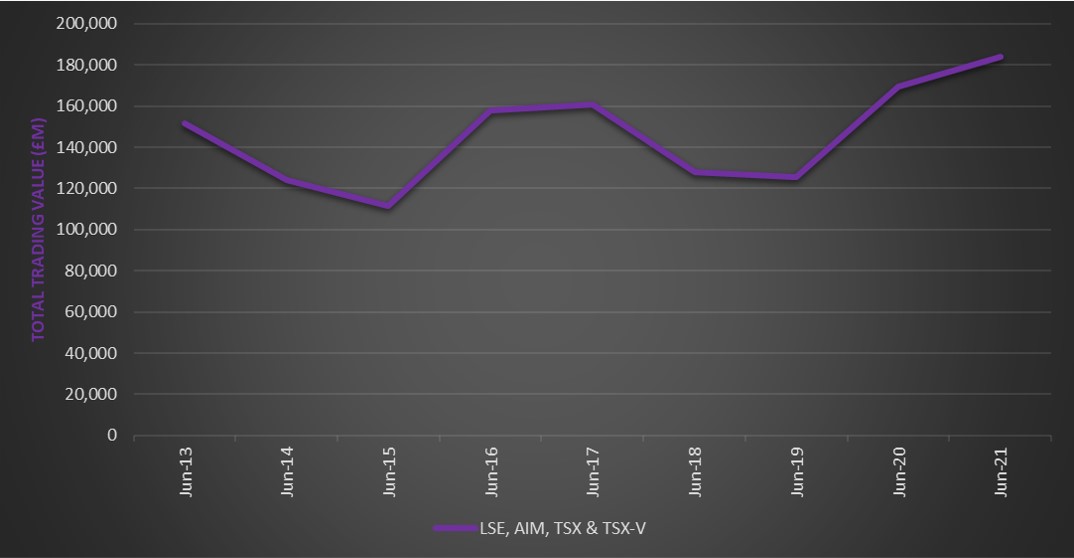 Mining and exploration markets breaking records