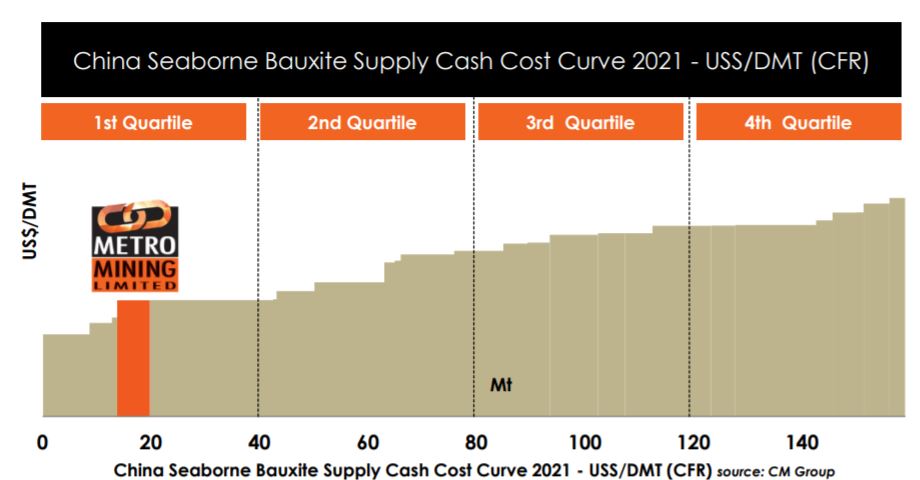 Metro Mining completes Stage 2 expansion DFS for its Bauxite Hills Mine ...