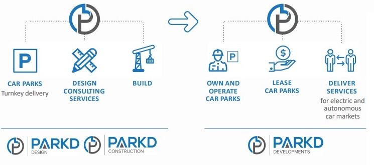 Parkd eyes multiple contract wins for modular car park solution | ASX:PKD