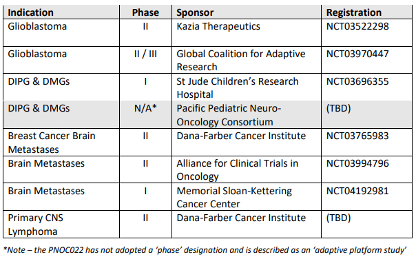 Kazia Therapeutics to collaborate with Pacific Pediatric Neuro-Oncology ...