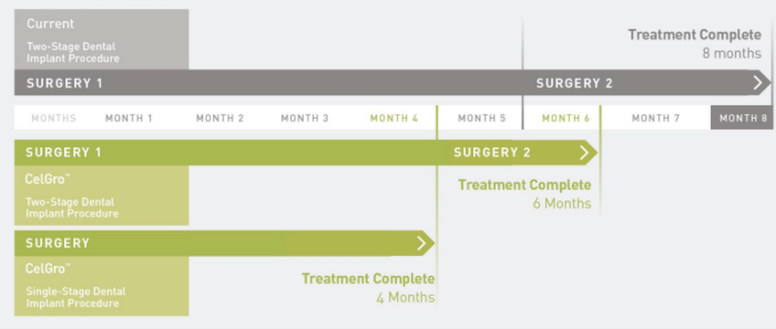Orthocell completes US 510(k) submission to FDA for CelGro® bone ...