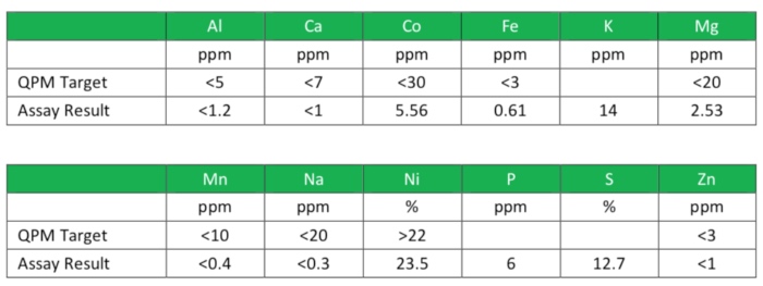 Queensland Pacific Metals higher on producing battery spec nickel ...