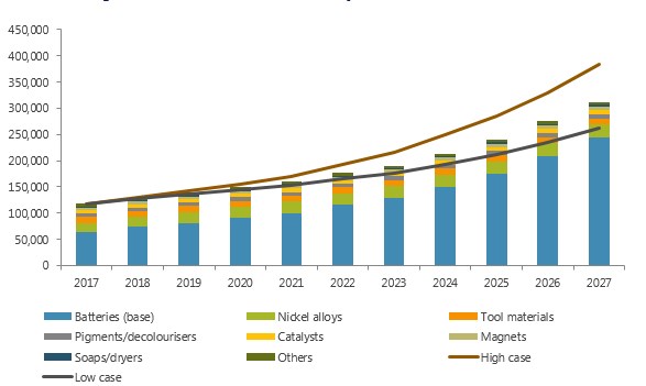 Cobalt-focused miners eye the perfect storm with demand set to double ...