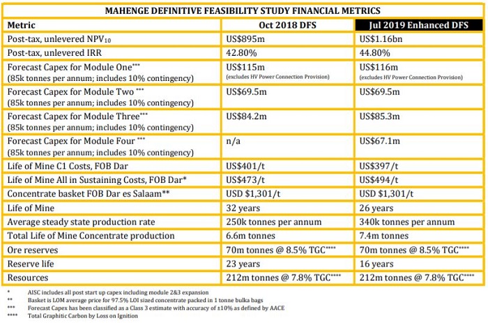 Black Rock Mining enhances Mahenge Graphite Project DFS; fourth ...