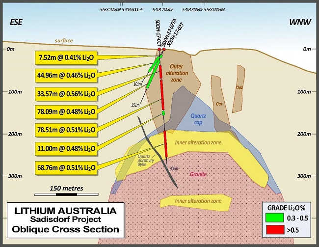 Lithium Australia’s drilling confirms historical lithium results in ...