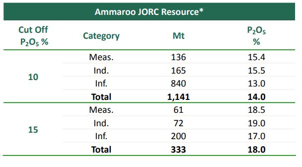 Verdant Minerals continues to progress Australia’s largest phosphate ...