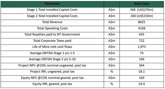 Verdant Minerals continues to progress Australia’s largest phosphate ...