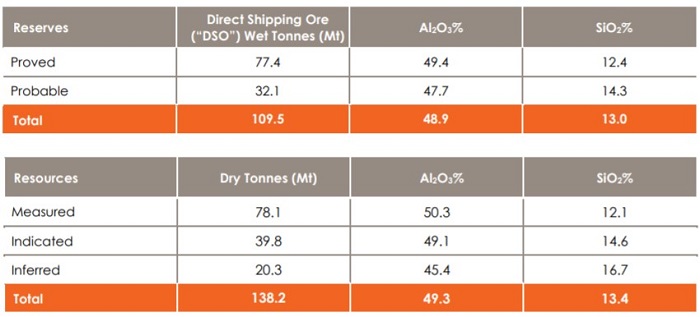 Metro Mining upgrades Bauxite Hills reserve after first year mining ...