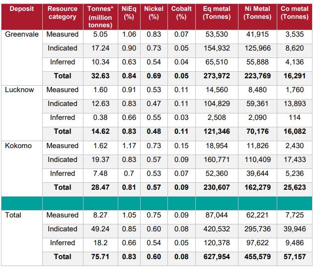 Australian Mines upgrades Sconi cobalt-nickel resource to 75+ million ...