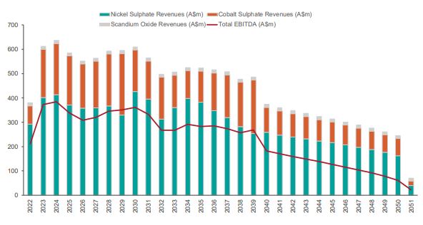 Australian Mines envisages $5 billion in free cashflow from Sconi over ...