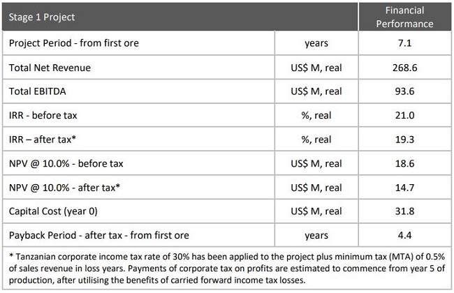 Volt Resources gets ready for stage 1 development of Tanzania’s largest ...
