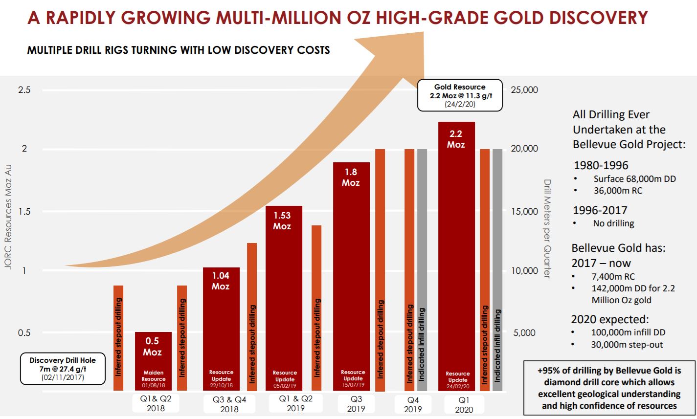 Bellevue Gold sitting on one of the highest grade gold projects to be ...