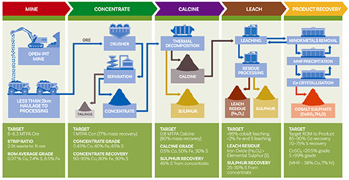 Cobalt Blue launches new program to examine cobalt recovery from waste ...