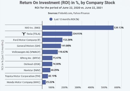 Tesla delivers 224% return for investors despite 2021 stock price slump ...