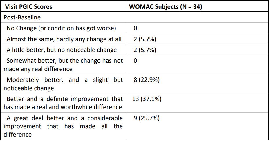 Paradigm Biopharmaceuticals confirms knee osteoarthritis pain reduction ...