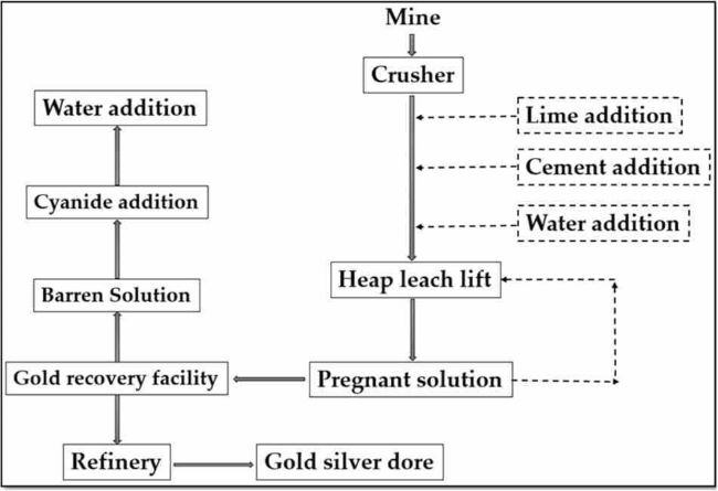 Heap leaching: Could it be an alternative to conventional gold extraction?
