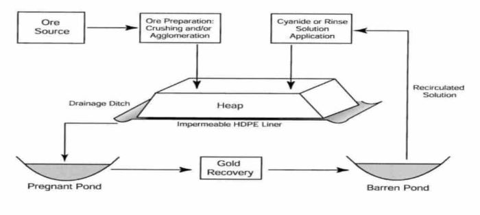 Heap leaching: Could it be an alternative to conventional gold extraction?