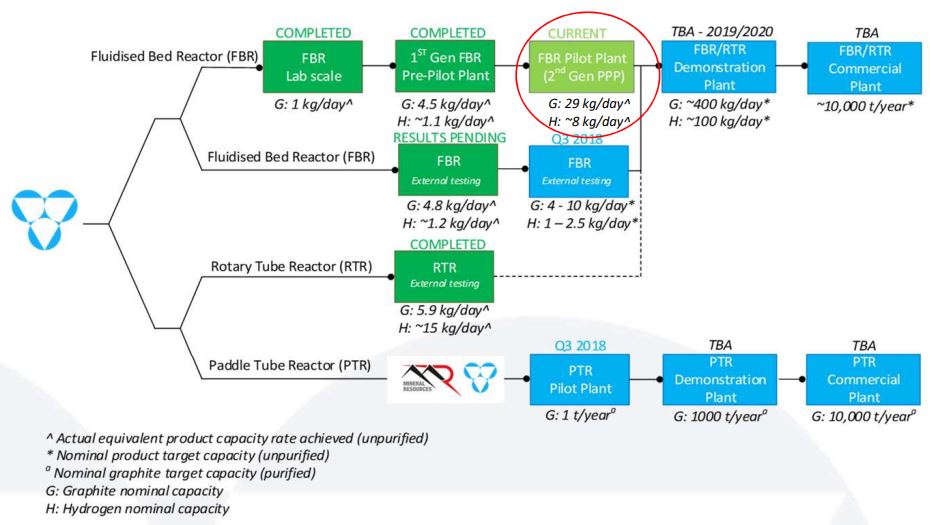 Hazer Group commissions studies for plants aimed at building business ...