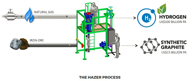 Hazer Group has platform to take graphite and hydrogen process to ...