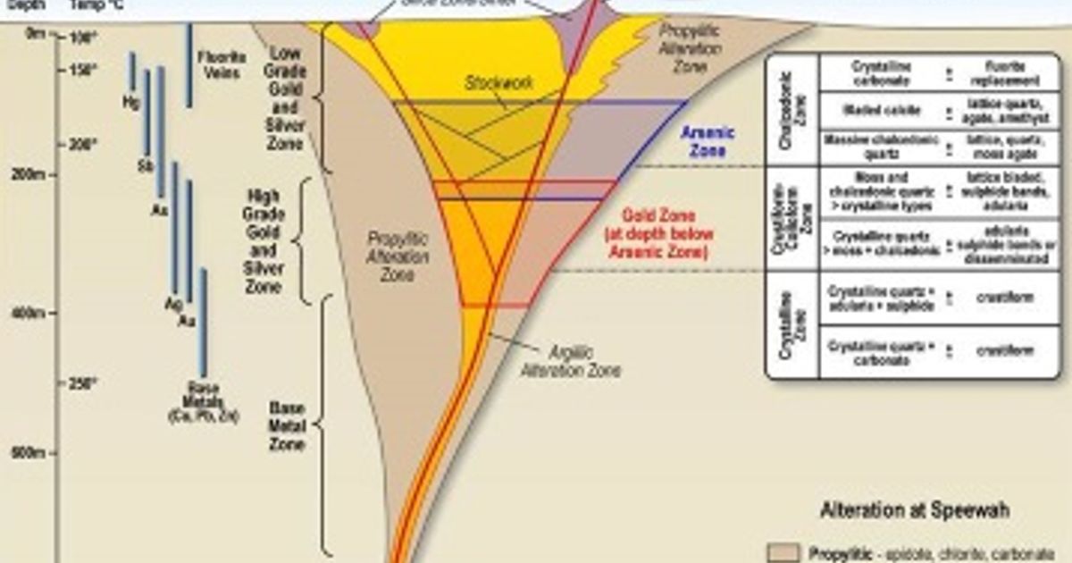 King River Copper's low sulphidation epithermal gold model | ASX:KRR