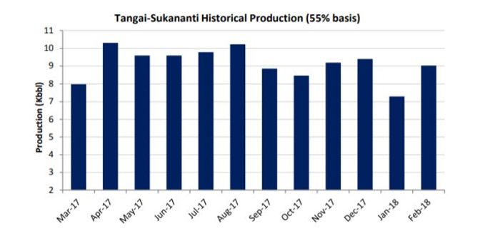 Bass Oil Ltd achieves more than 20% month on month lift in oil production