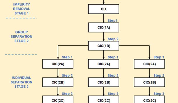 Rainbow Rare Earths hails successful rare earth oxide separation at pilot plant | LSE:RBW, OTC:RBWRF