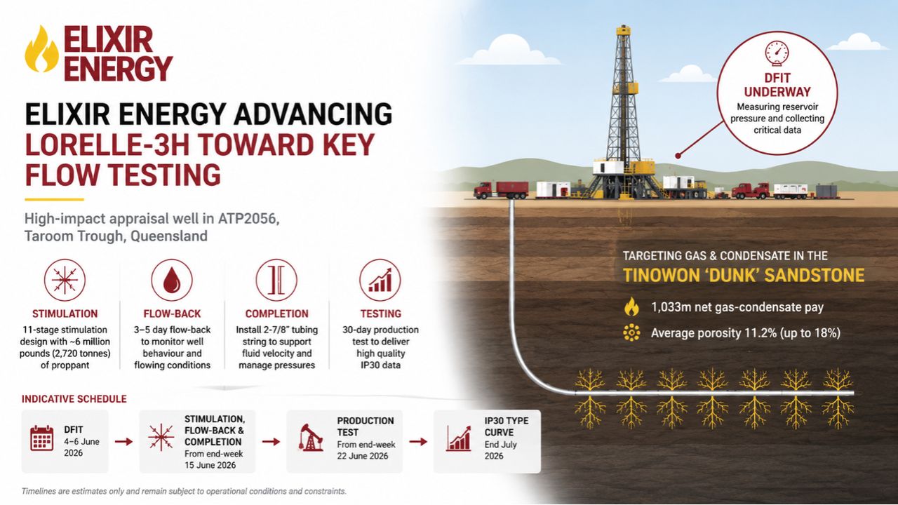Elixir Energy advances Lorelle-3H toward key flow testing phase | ASX ...