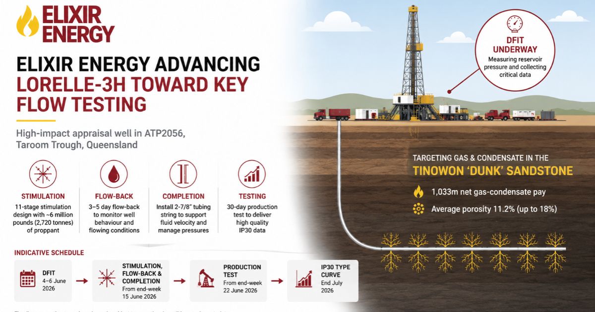 Elixir Energy advances Lorelle-3H toward key flow testing phase | ASX ...