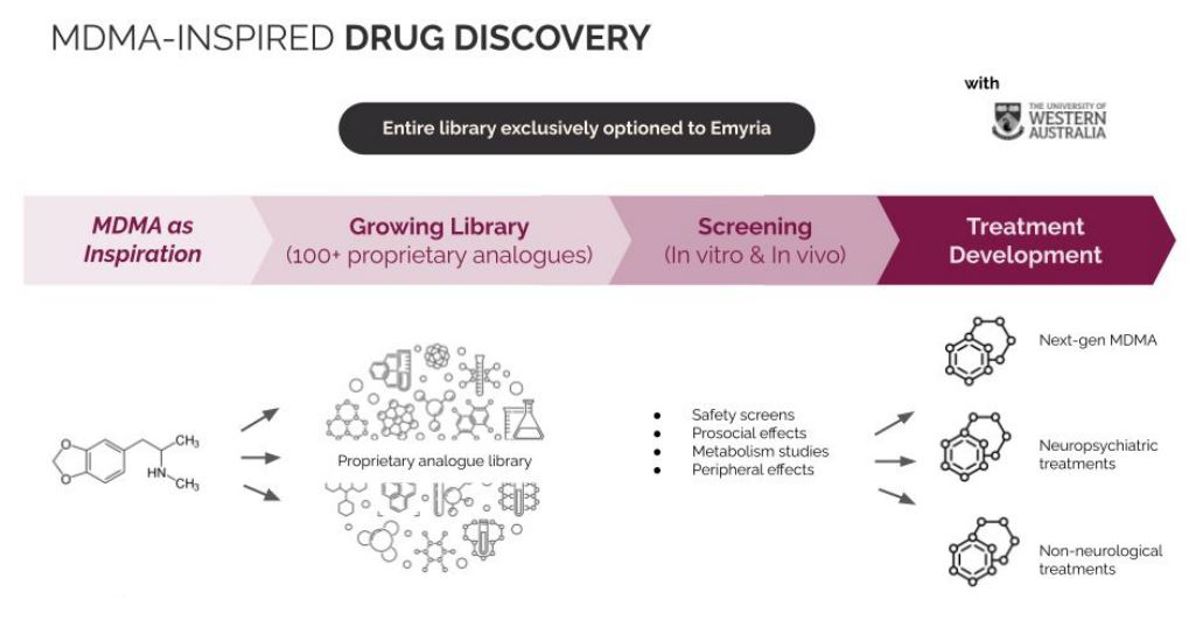 Emyria fields positive screening results for third batch from MDMA ...