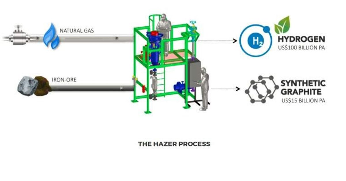 Hazer Group independent testing validates technology | ASX:HZR, OTC:HZRGF