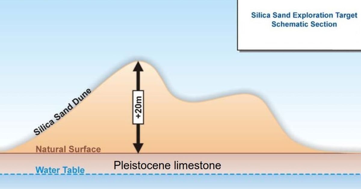 Ventnor Resources testing reveals high-value sand | ASX:VRX