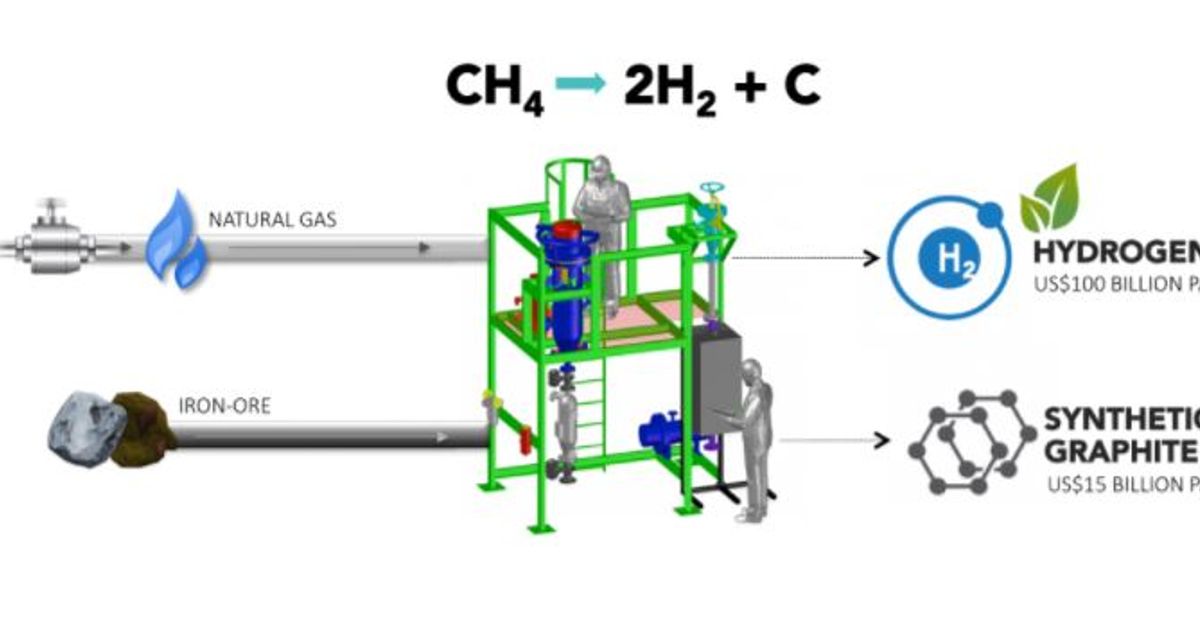 Hazer Group technology could position it to enter global industrial ...
