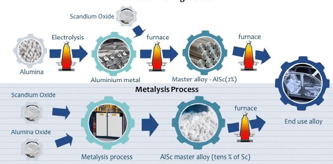 Platina Resources aims to produce alloys from scandium project | ASX:PGM