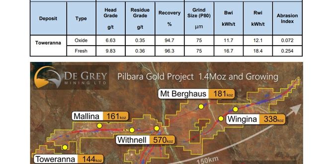 De Grey Mining Ltd test work reveals up to 96.3% gold recoveries