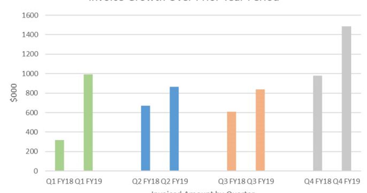 K2fly caps off strong growth in FY19 with a record June quarter | ASX:K2F