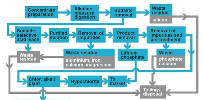 Lithium Australia NL’s LieNA spodumene-to-lithium conversion process ...